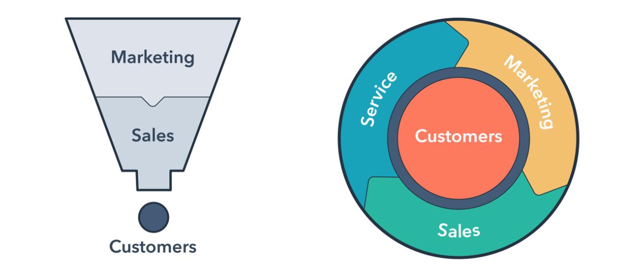 El embudo de marketing de hubspot | VirtualMailer